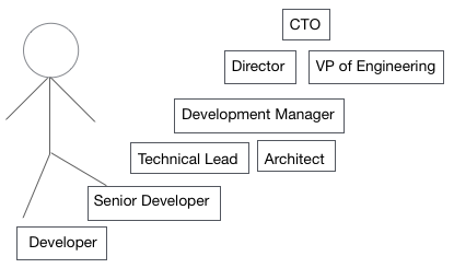 How to Level Up | Job Tips For Geeks